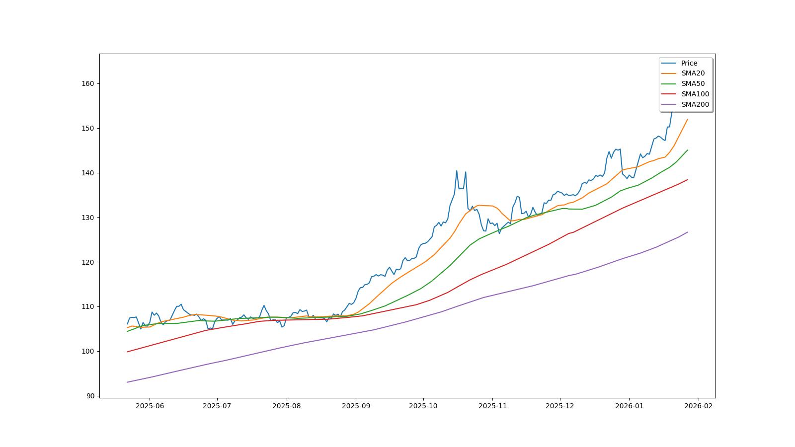 Comtech Gold Simple Moving Averages