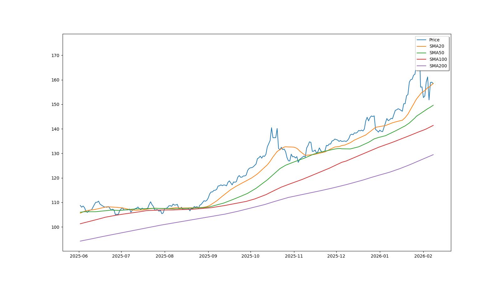 Comtech Gold Simple Moving Averages