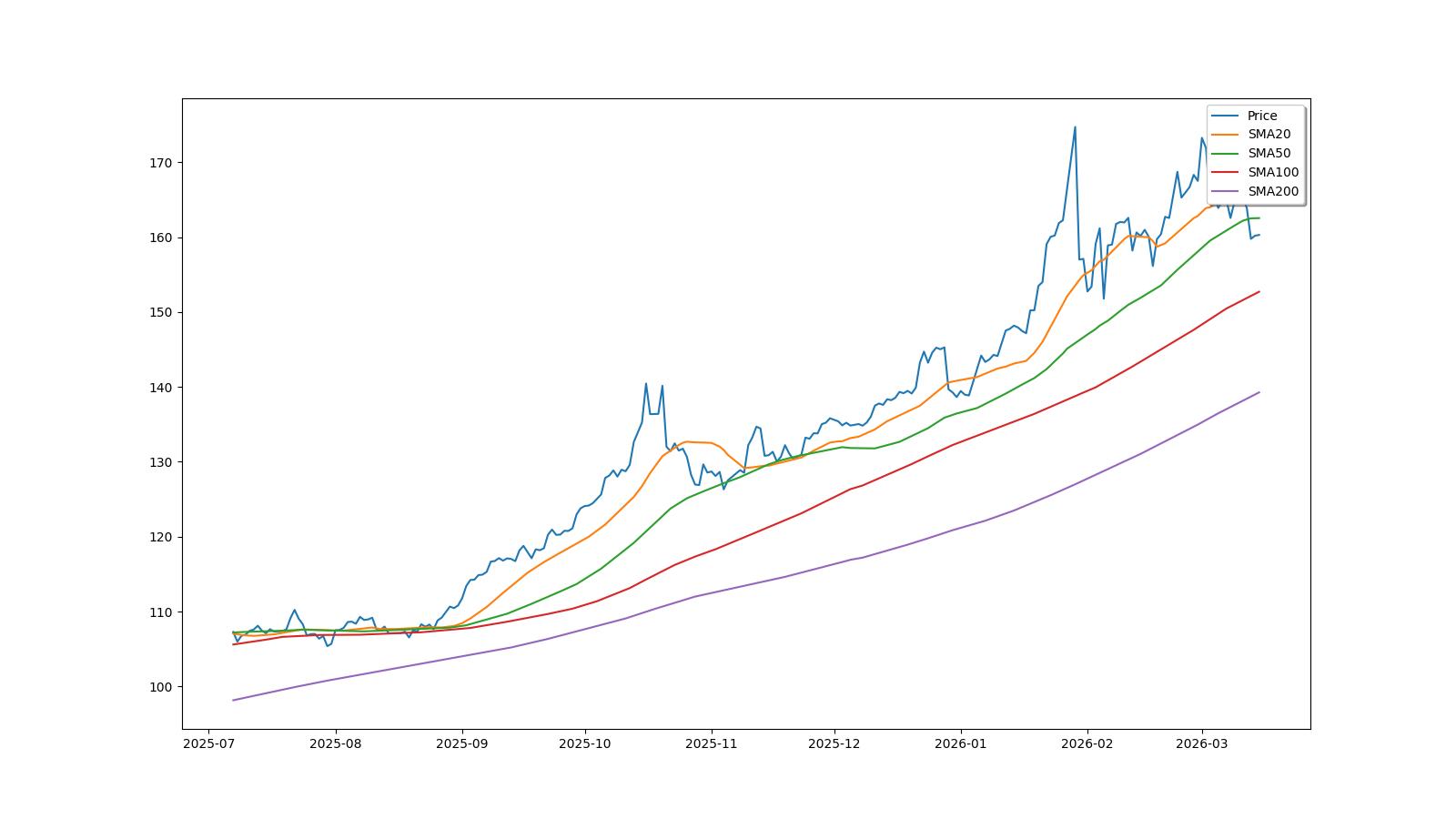 Comtech Gold Simple Moving Averages
