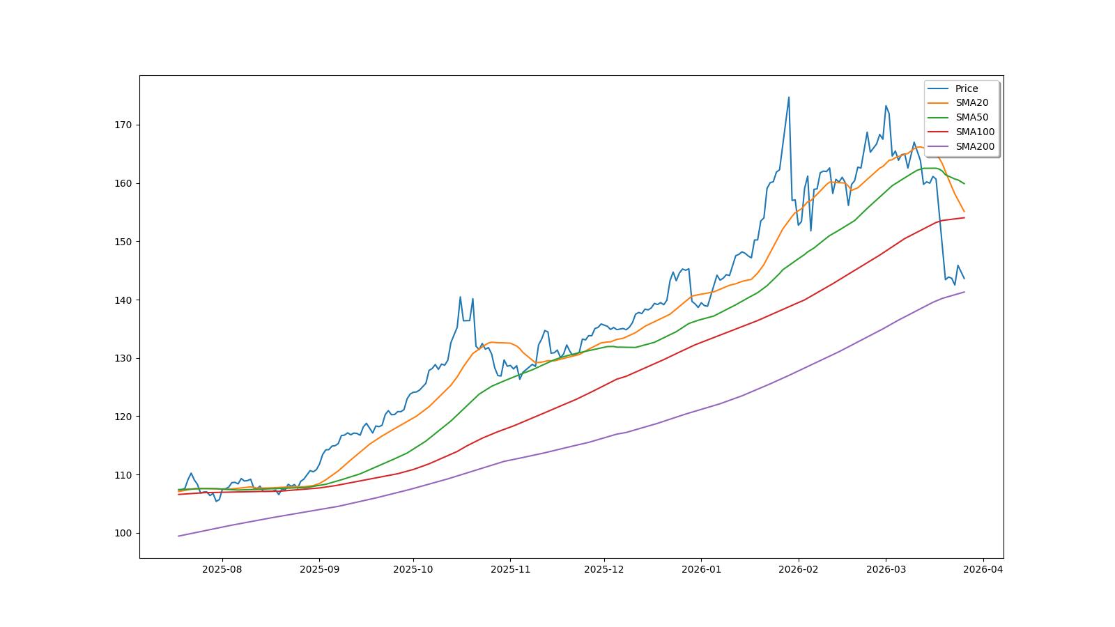 Comtech Gold Simple Moving Averages
