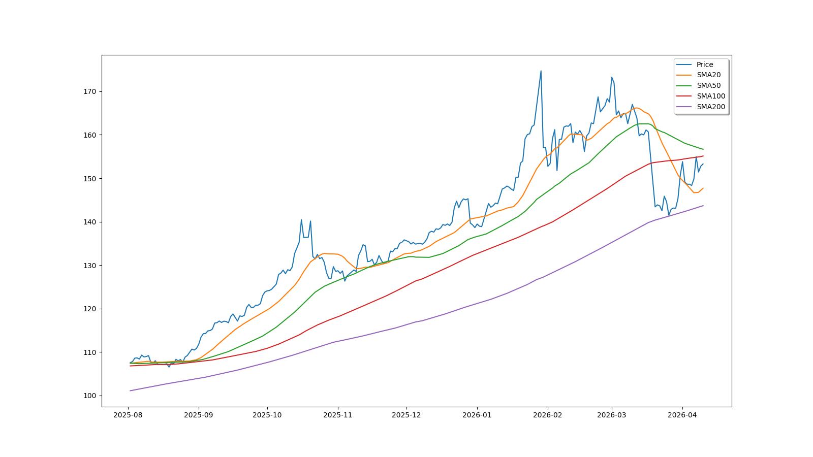 Comtech Gold Simple Moving Averages