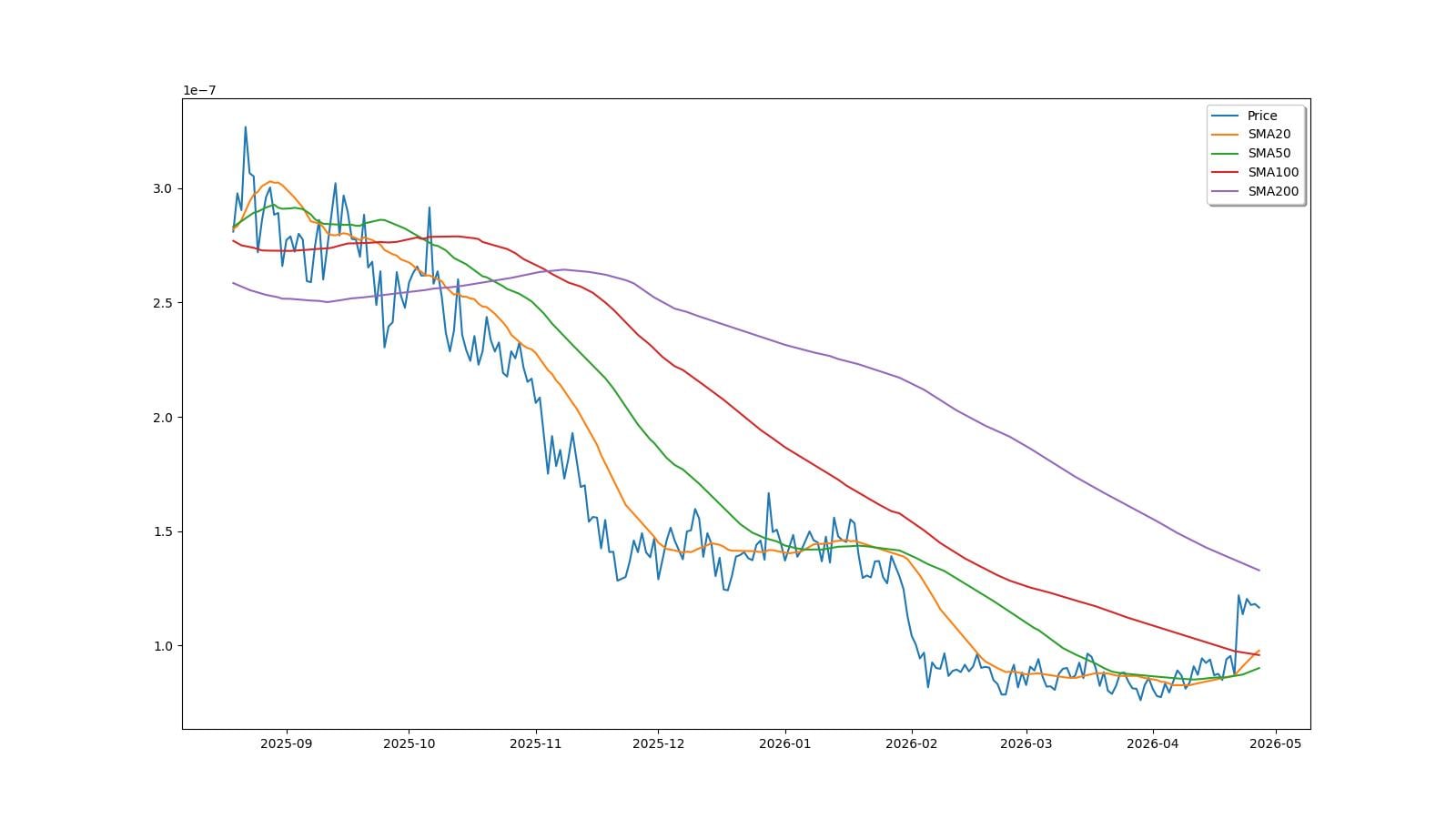 Conan Simple Moving Averages