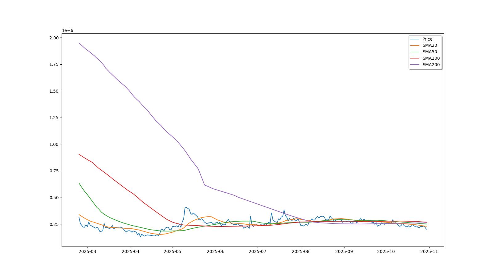 Conan Simple Moving Averages