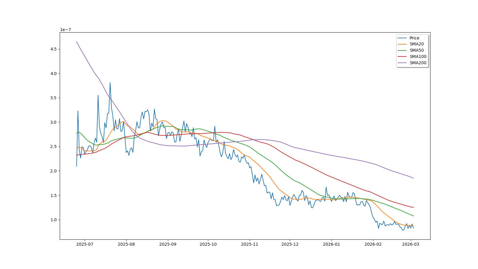 Conan Simple Moving Averages
