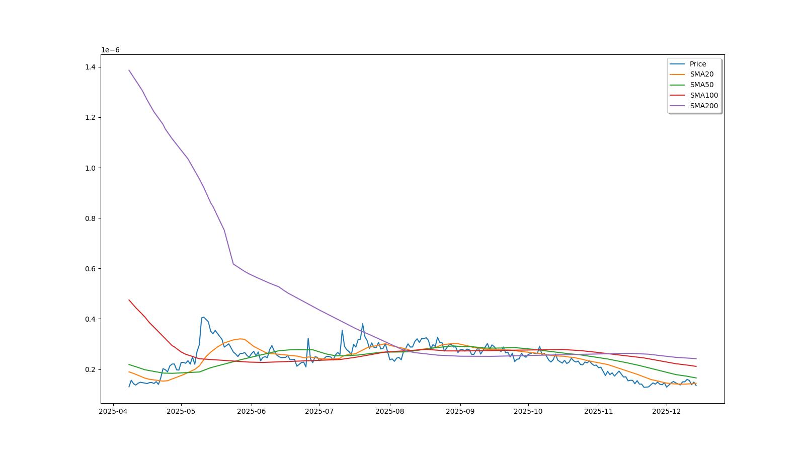 Conan Simple Moving Averages