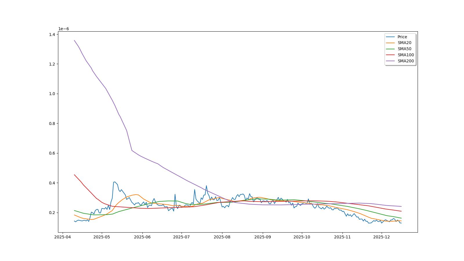Conan Simple Moving Averages