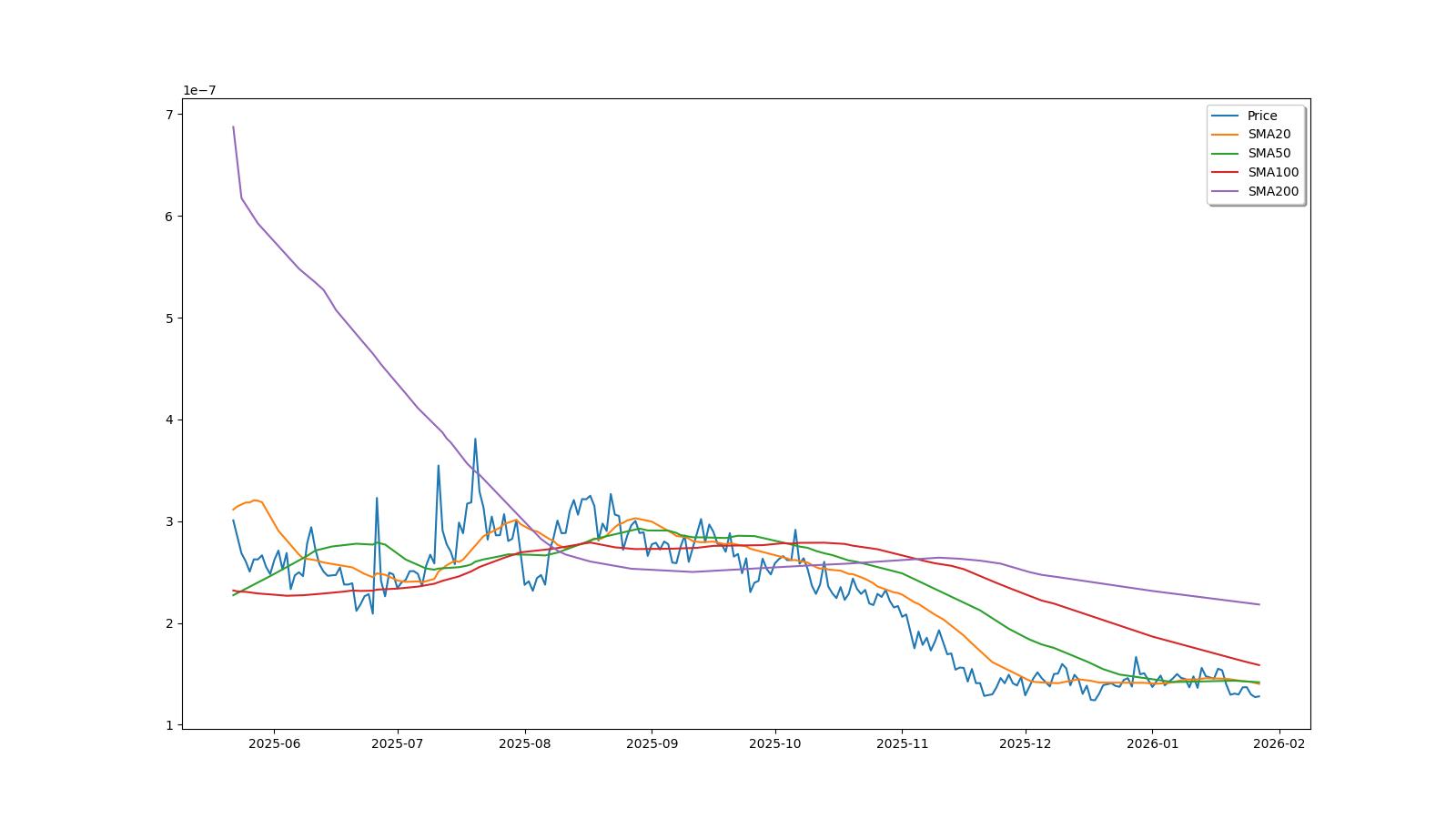 Conan Simple Moving Averages