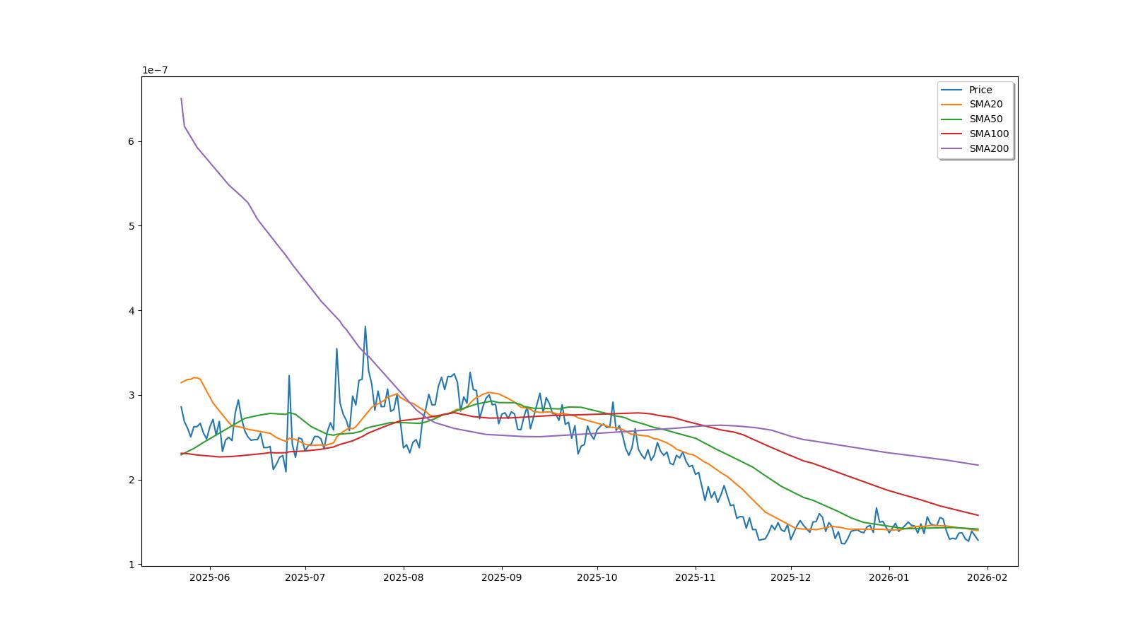 Conan Simple Moving Averages