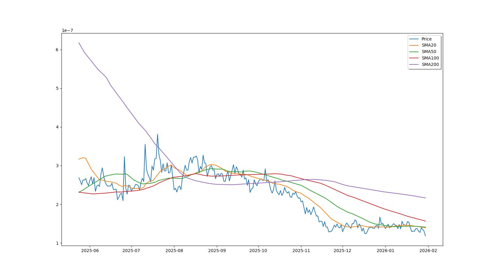 Conan Simple Moving Averages