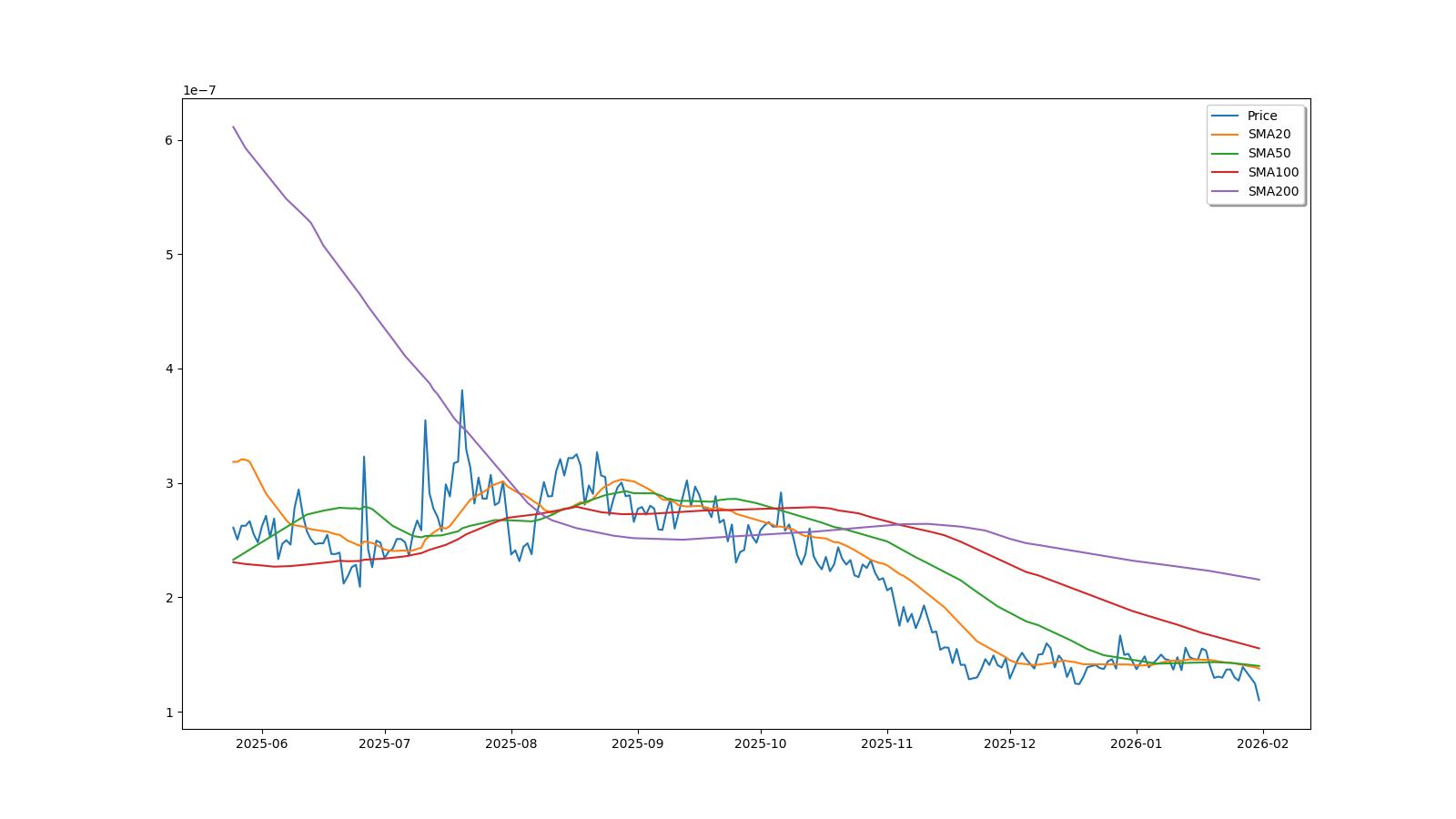 Conan Simple Moving Averages