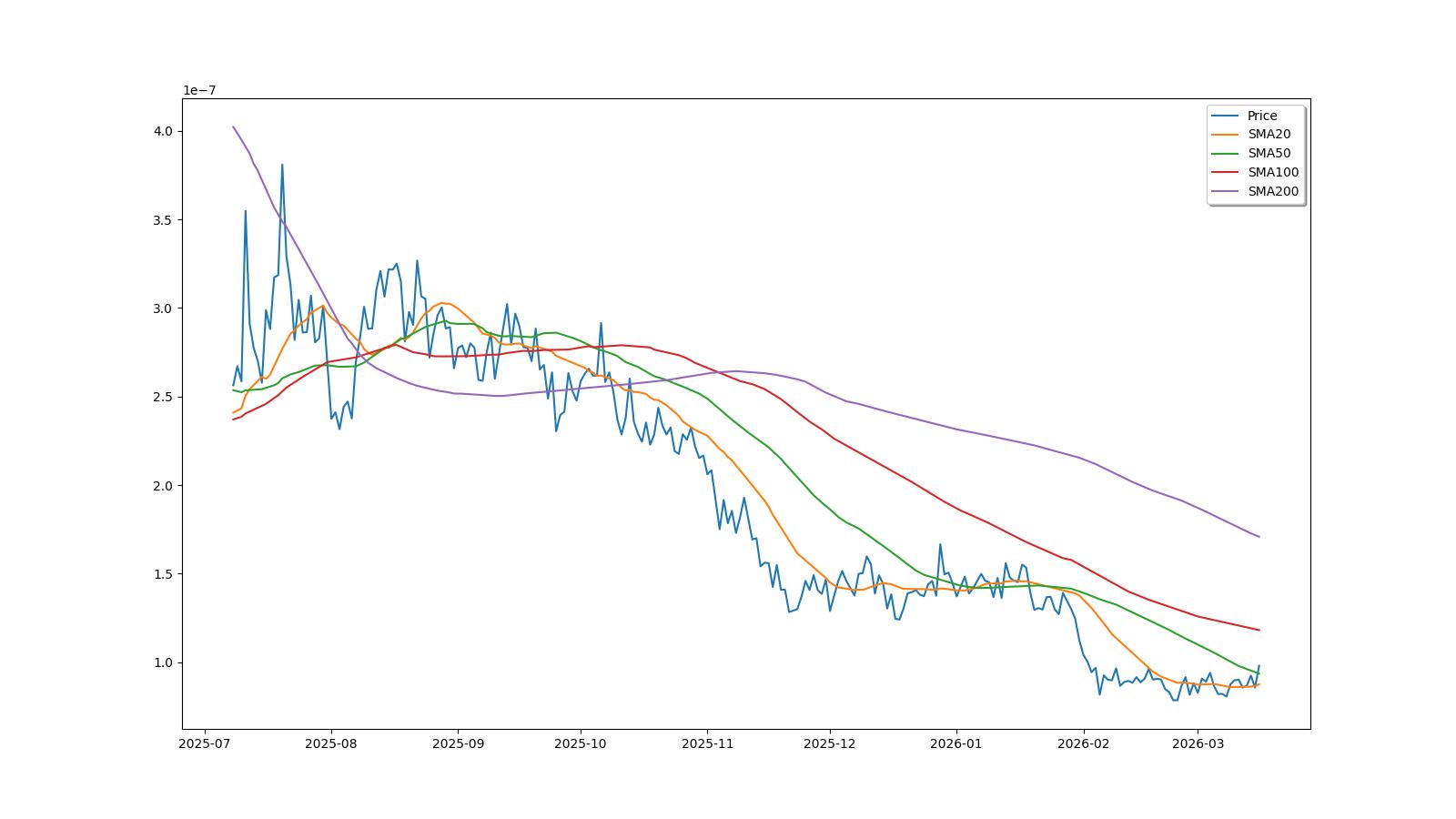Conan Simple Moving Averages