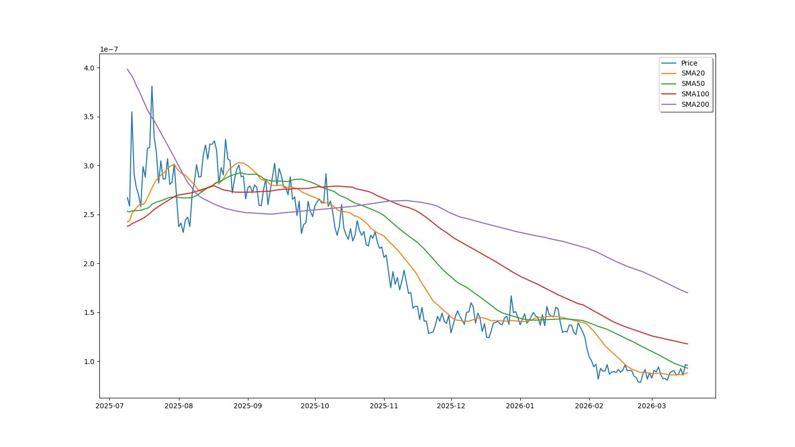 Conan Simple Moving Averages
