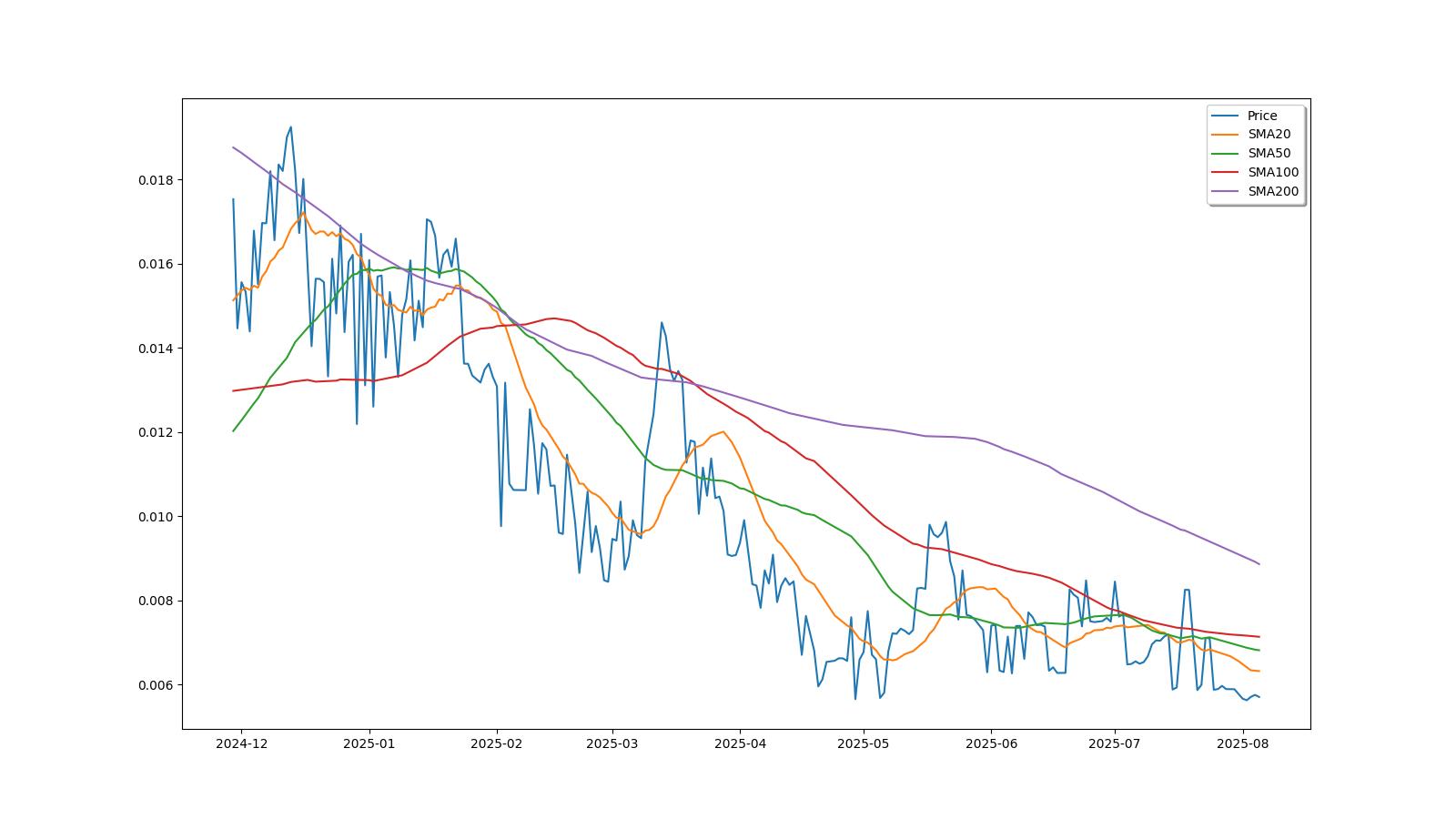 Conceal Simple Moving Averages