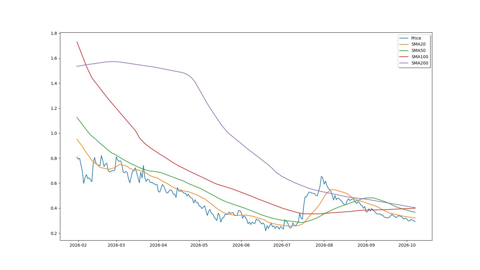 Concilium Blockchain Ecosystem Simple Moving Averages