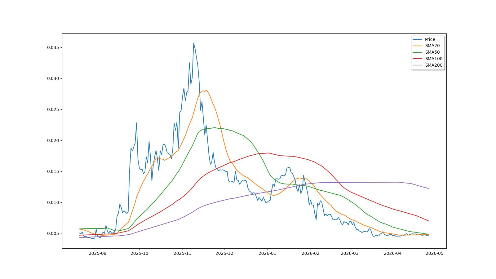 Concordium Simple Moving Averages