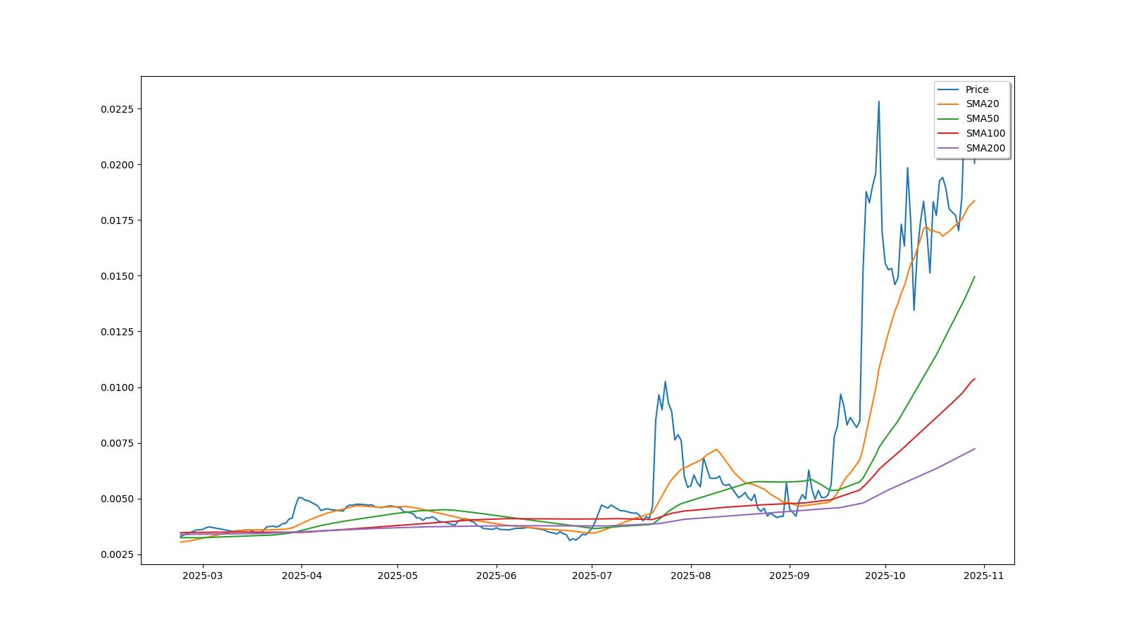 Concordium Simple Moving Averages