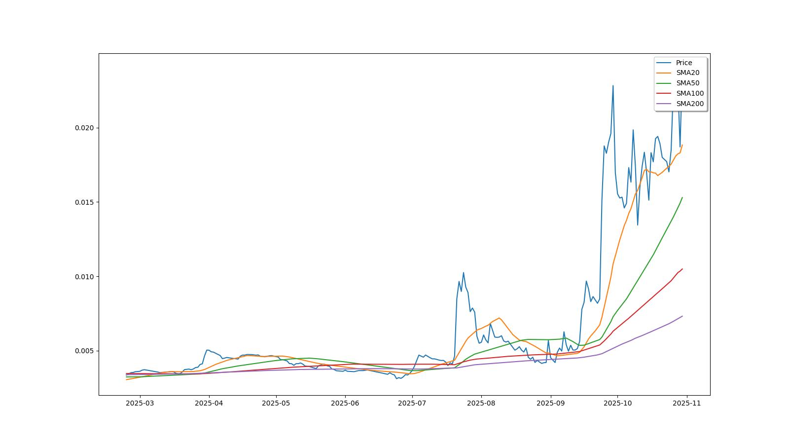Concordium Simple Moving Averages