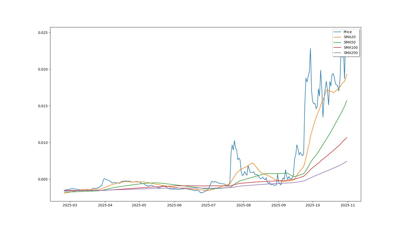 Concordium Simple Moving Averages