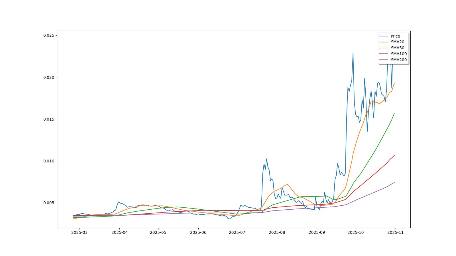 Concordium Simple Moving Averages