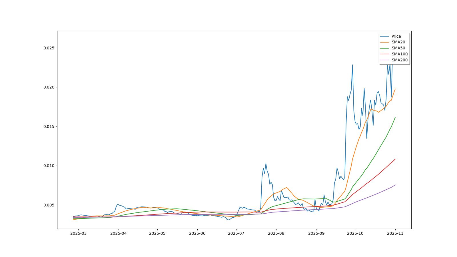 Concordium Simple Moving Averages