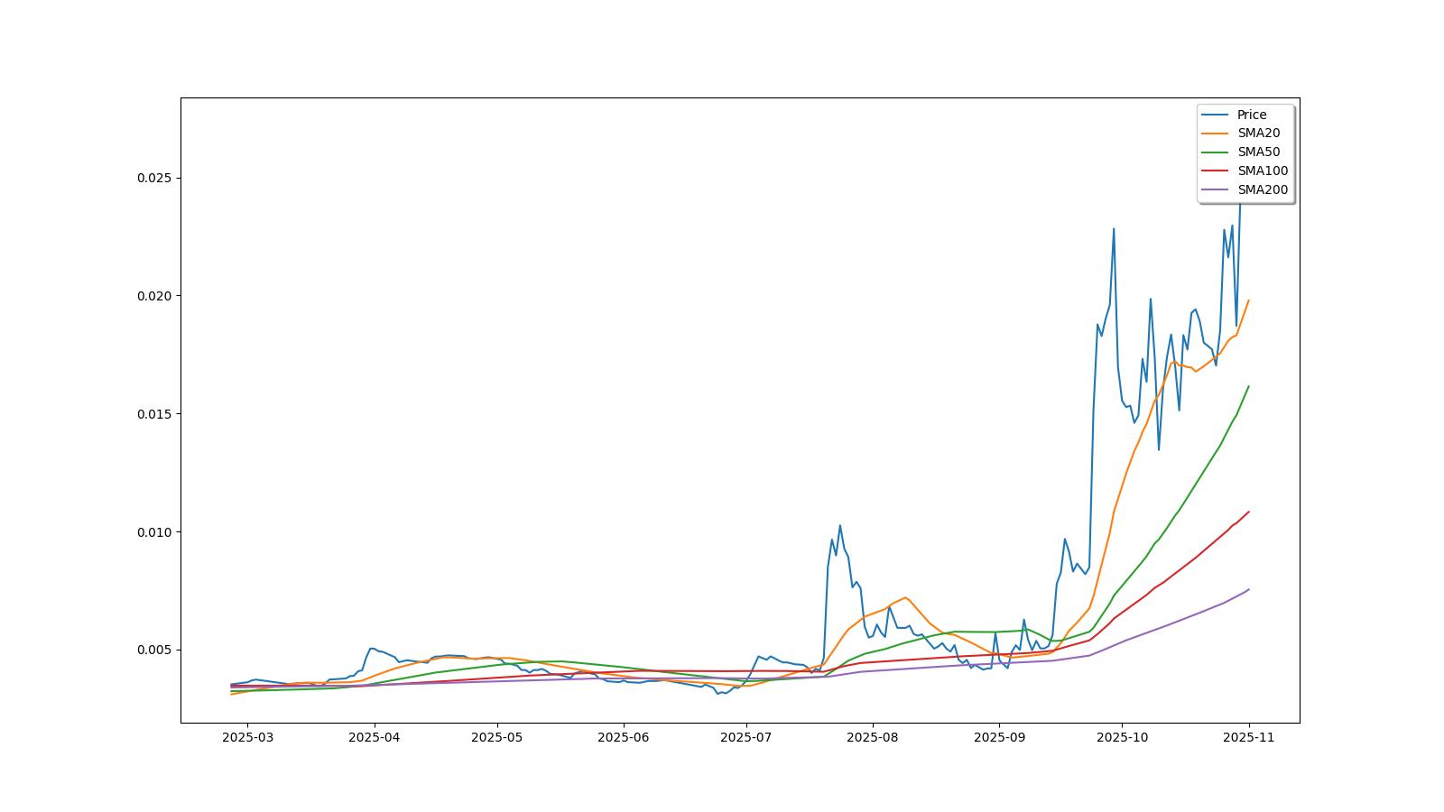 Concordium Simple Moving Averages