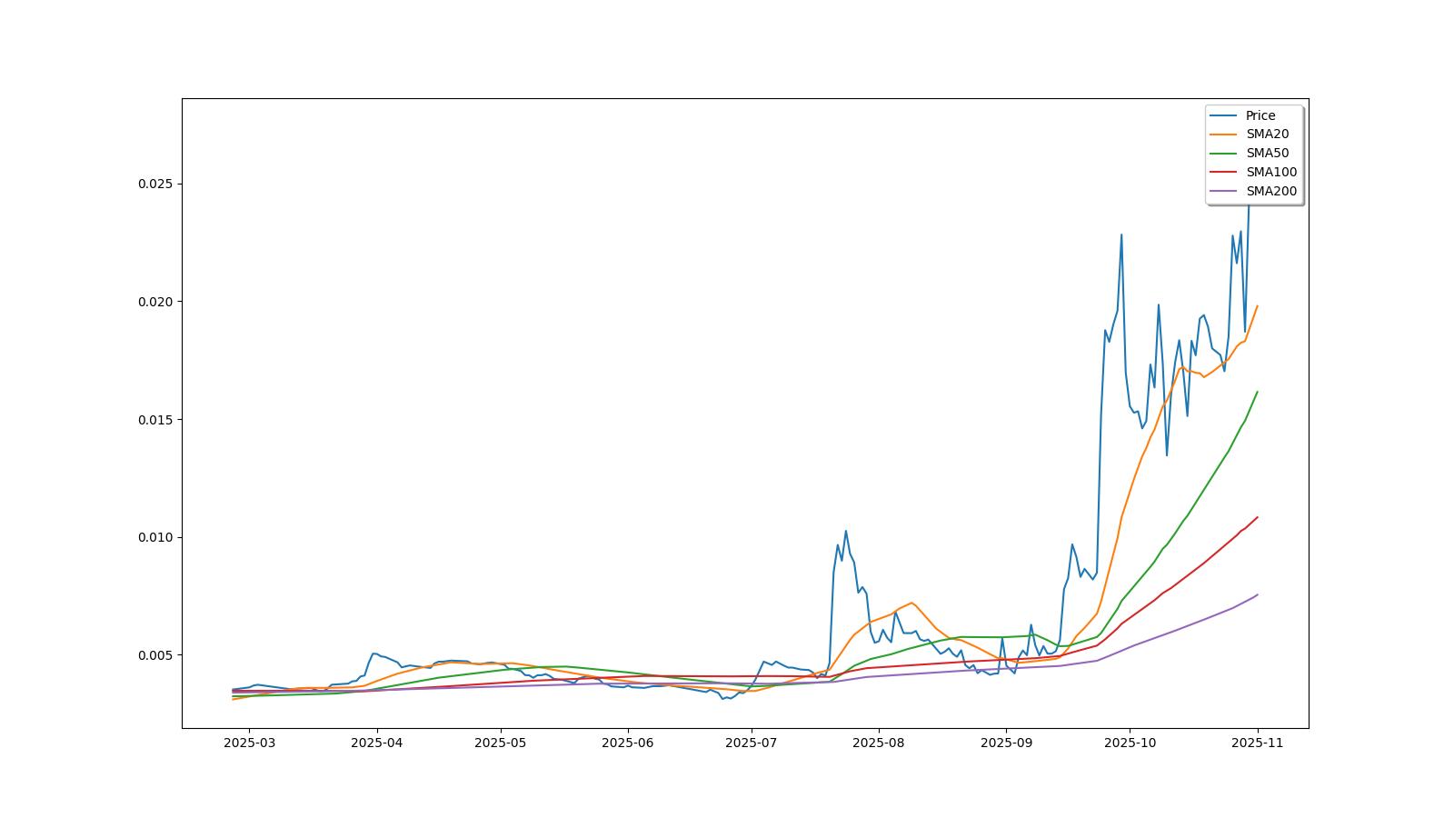 Concordium Simple Moving Averages