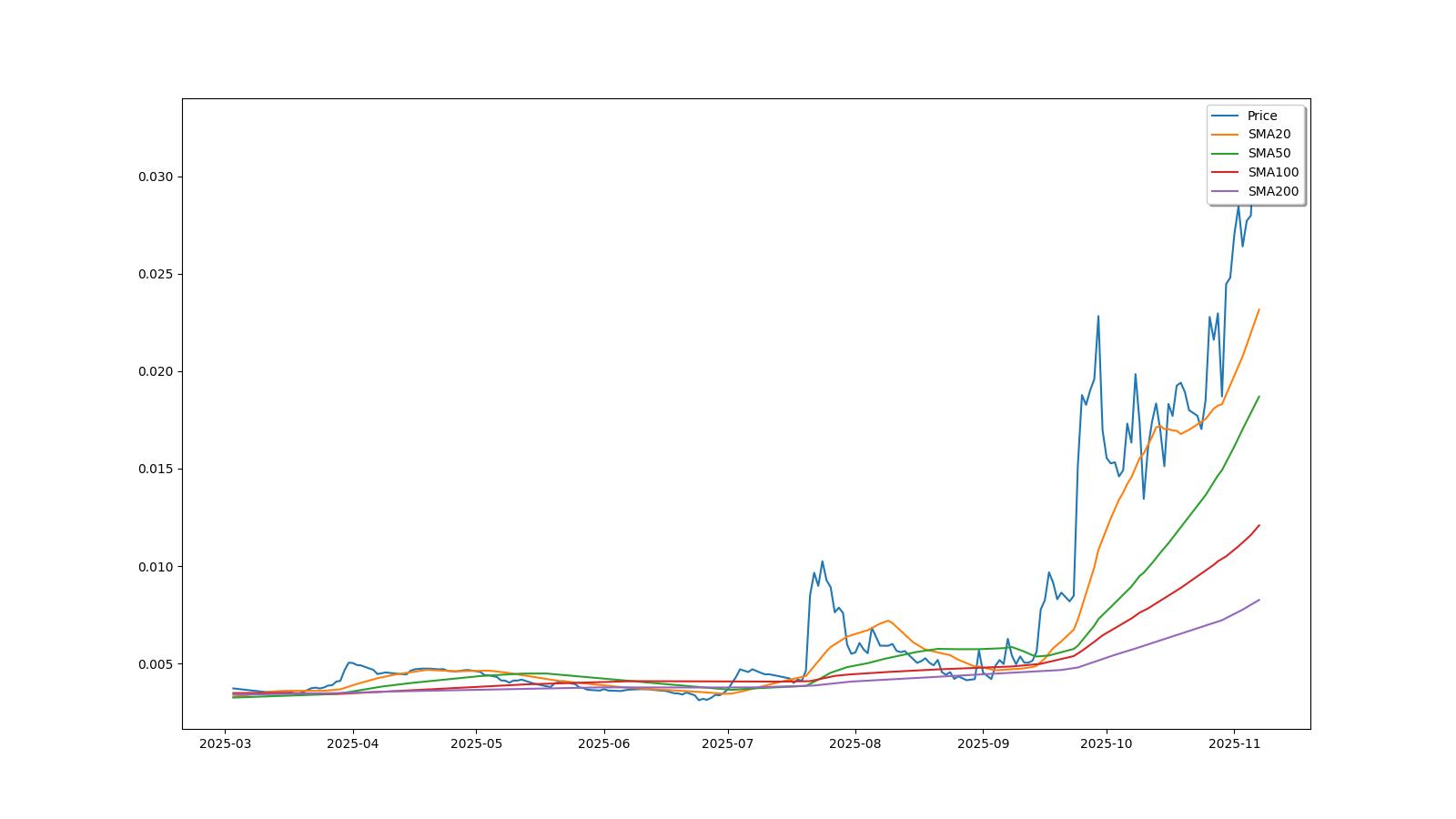 Concordium Simple Moving Averages