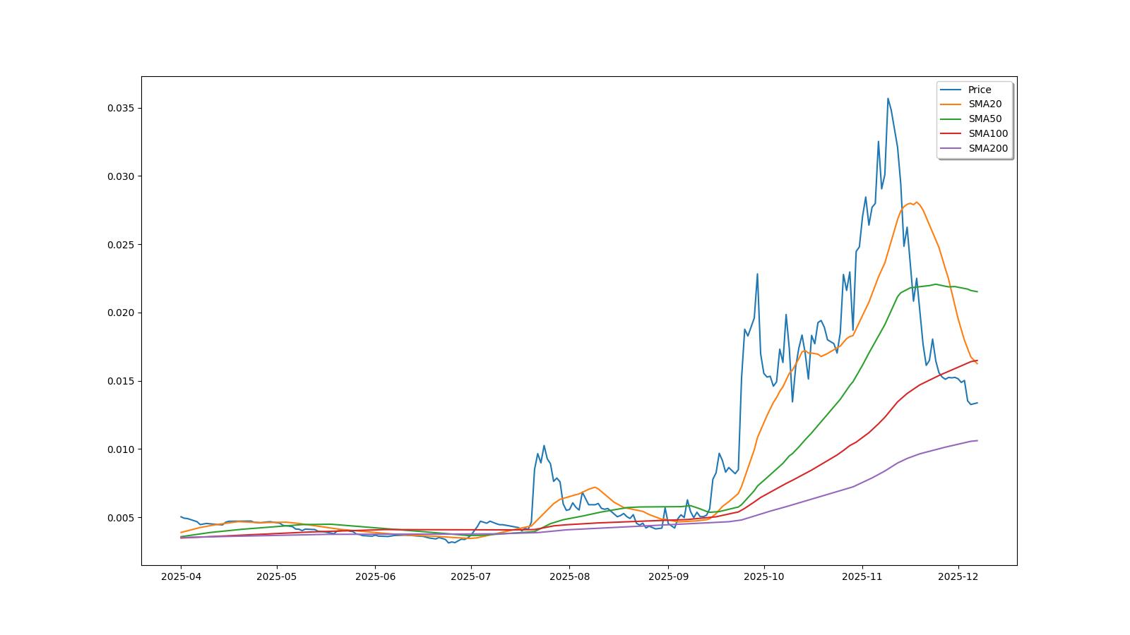 Concordium Simple Moving Averages
