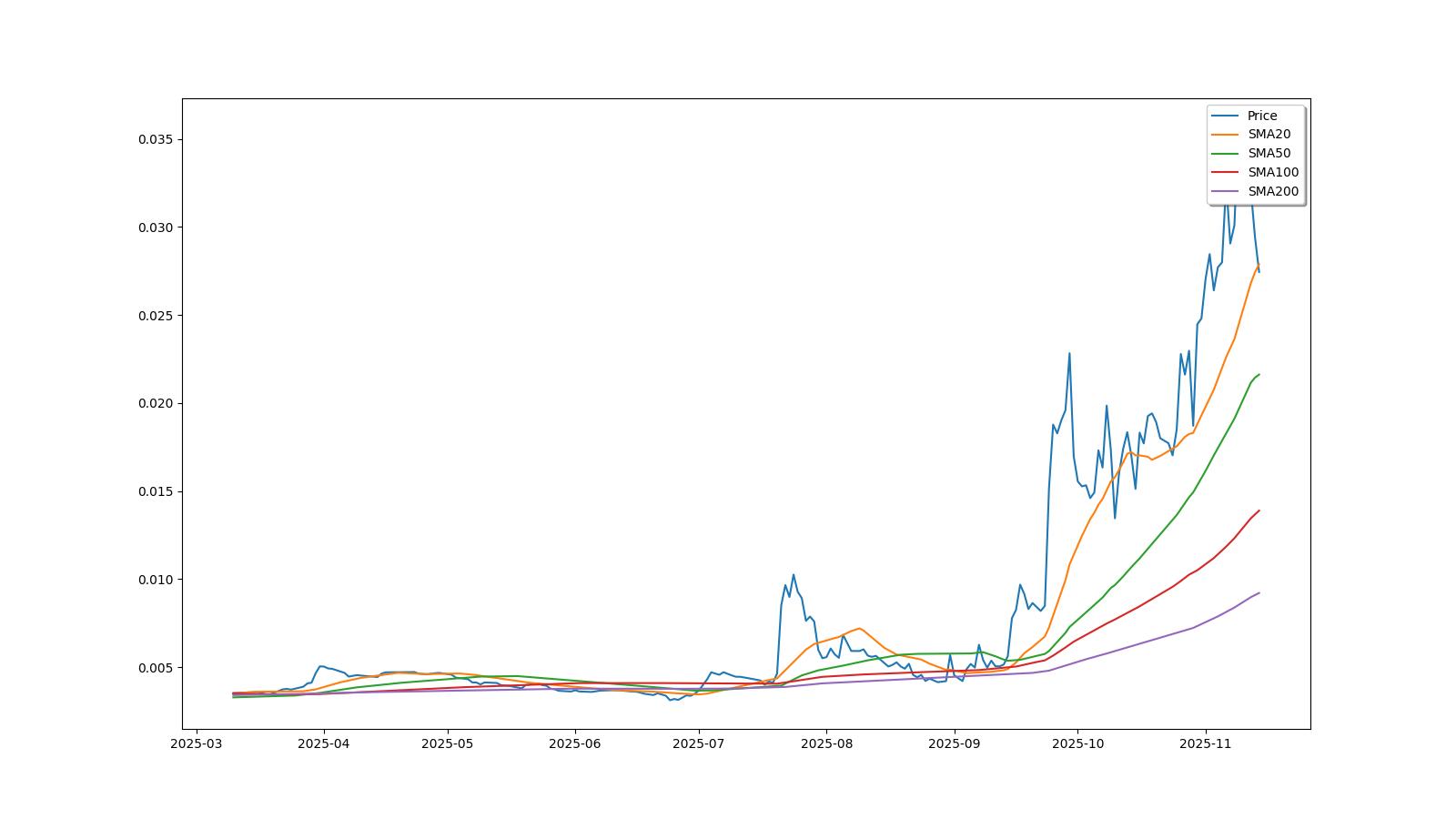 Concordium Simple Moving Averages