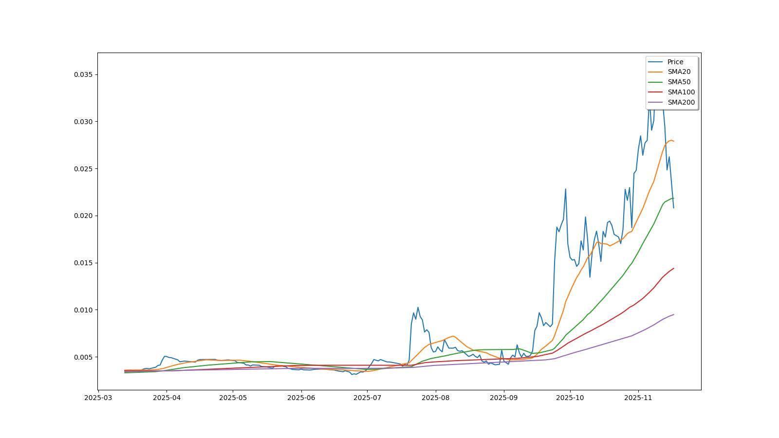 Concordium Simple Moving Averages