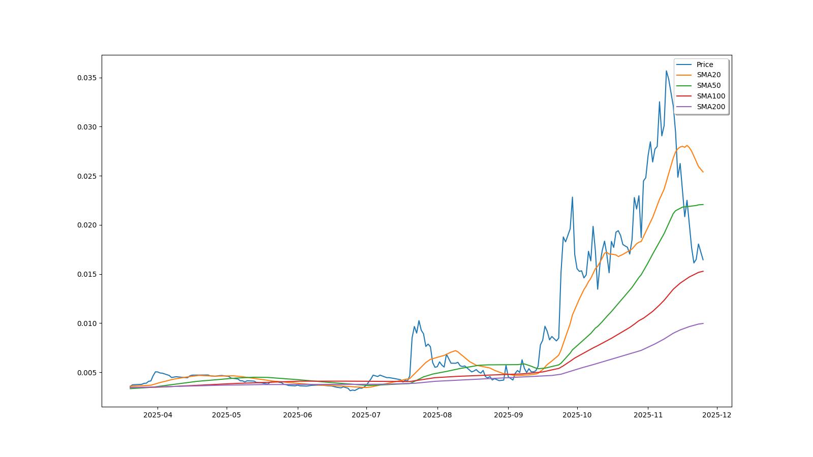 Concordium Simple Moving Averages