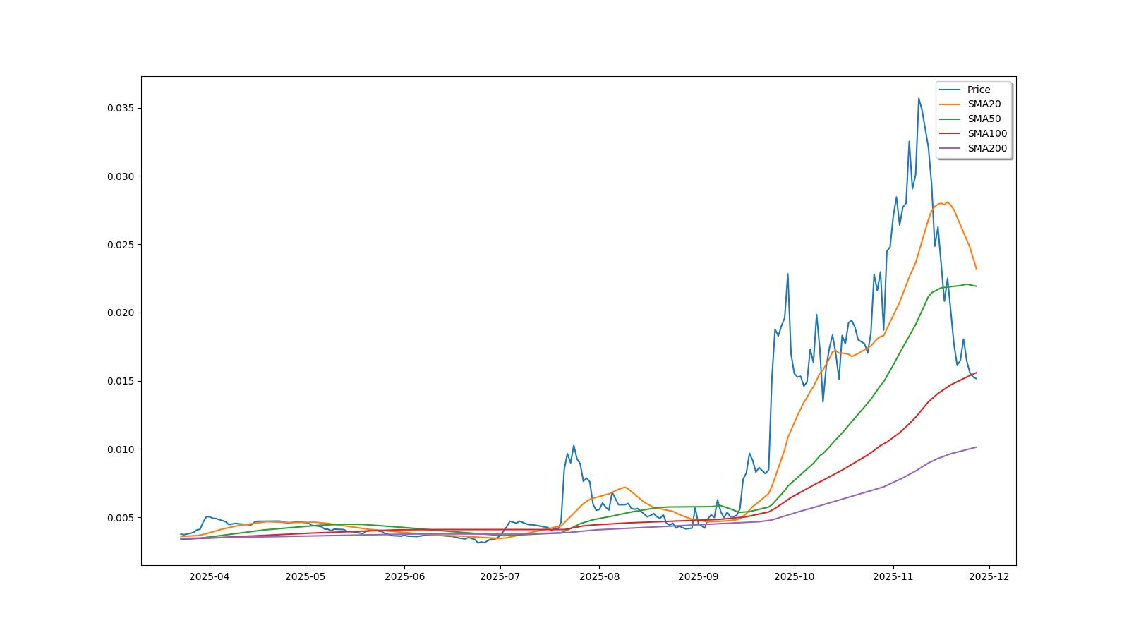 Concordium Simple Moving Averages