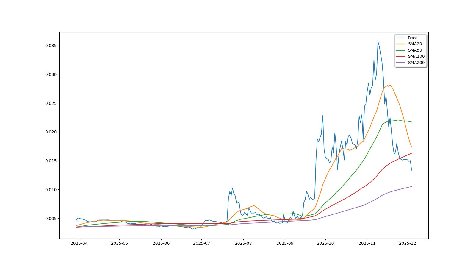 Concordium Simple Moving Averages