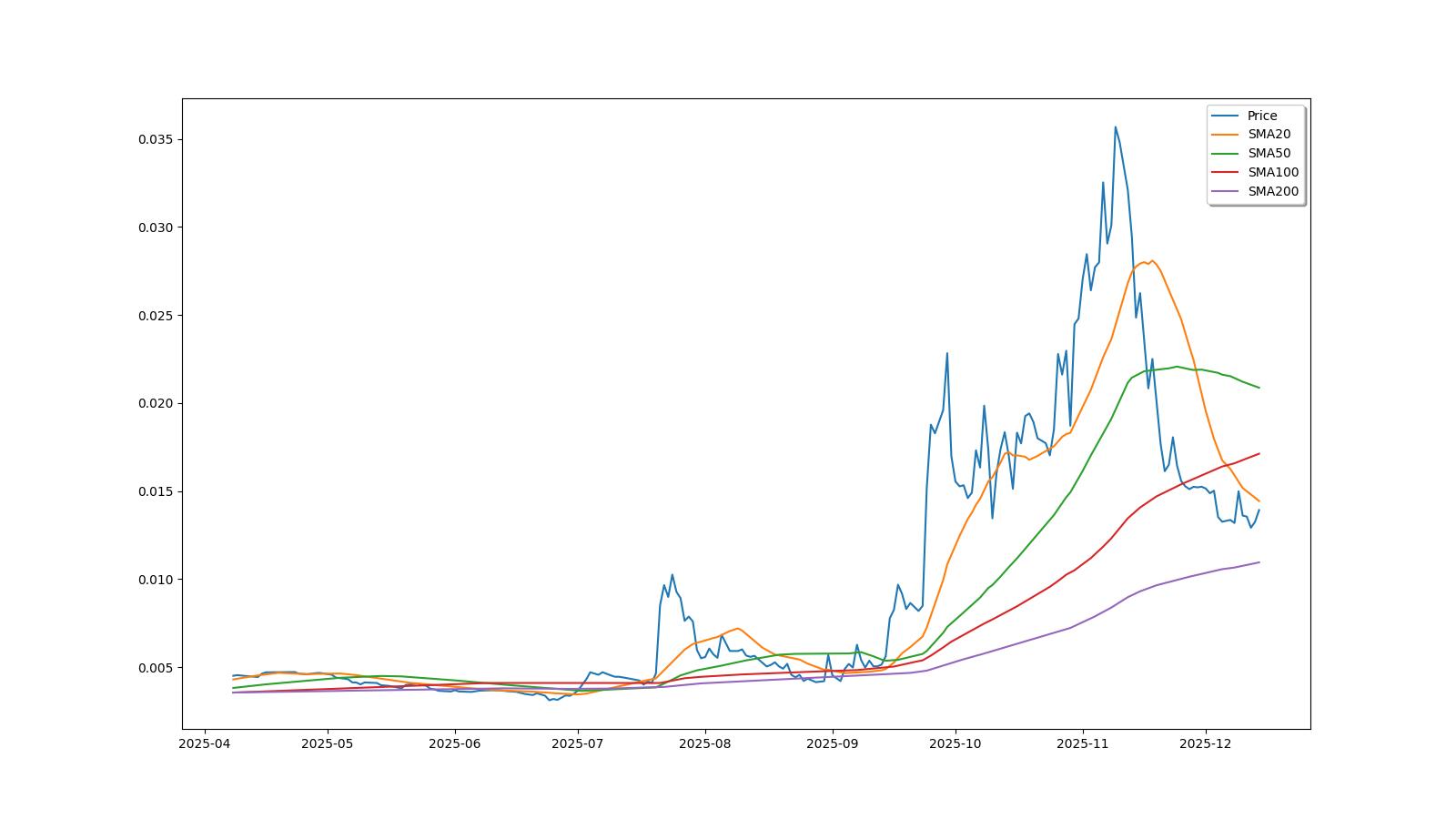 Concordium Simple Moving Averages