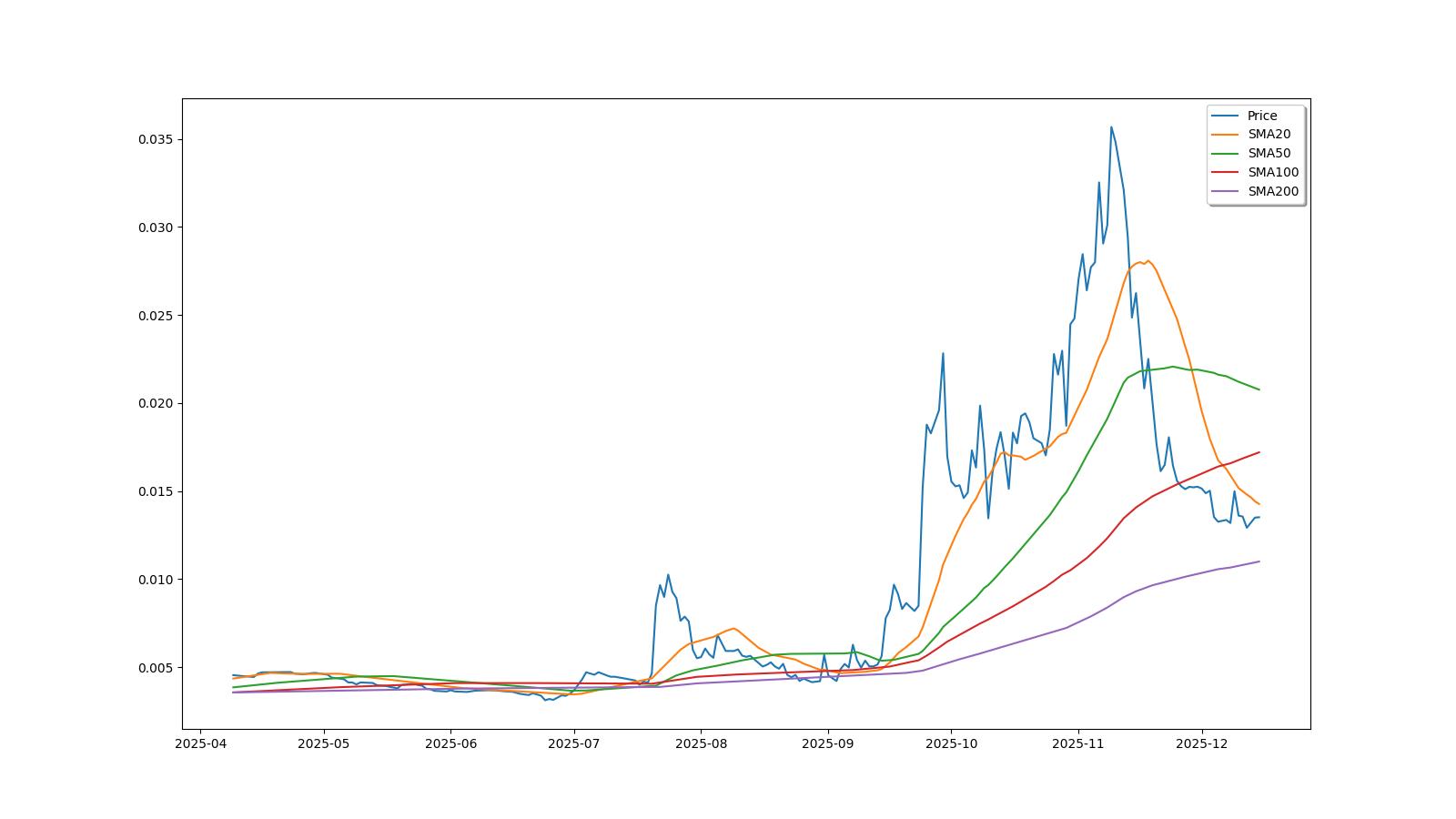 Concordium Simple Moving Averages