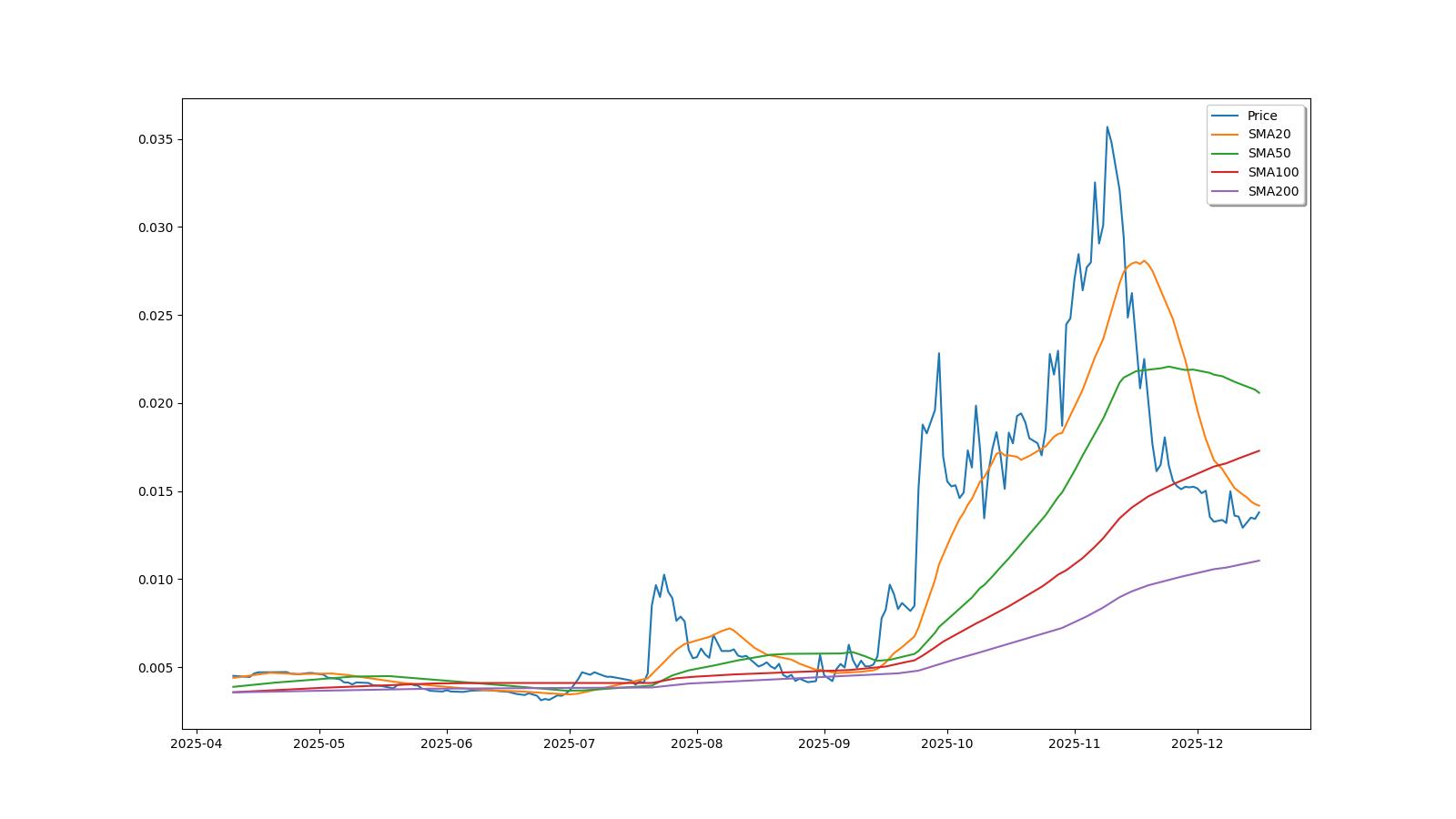 Concordium Simple Moving Averages