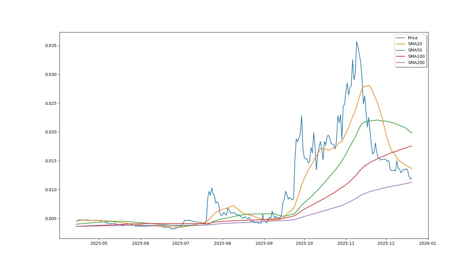 Concordium Simple Moving Averages