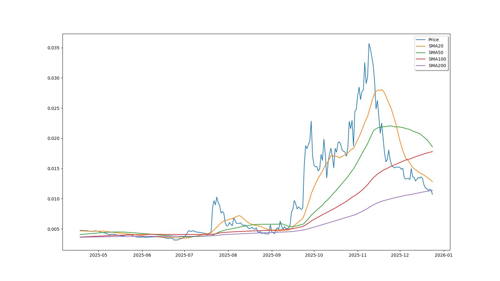 Concordium Simple Moving Averages