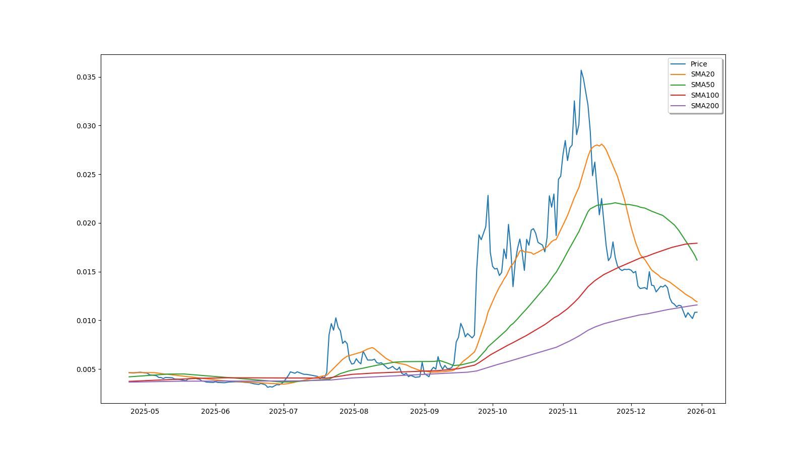 Concordium Simple Moving Averages