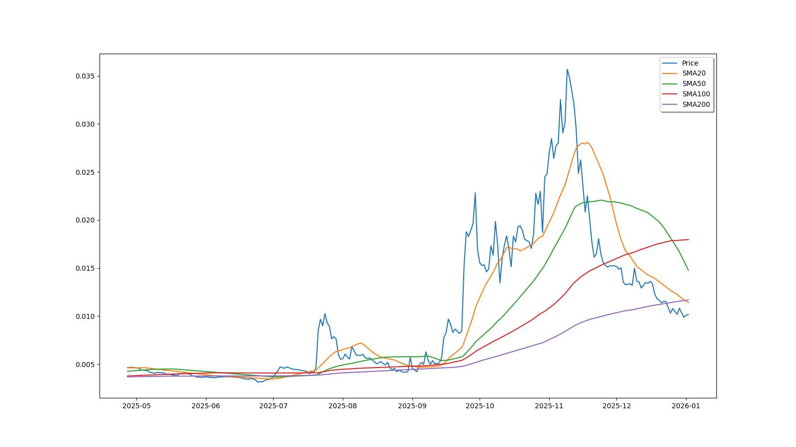 Concordium Simple Moving Averages