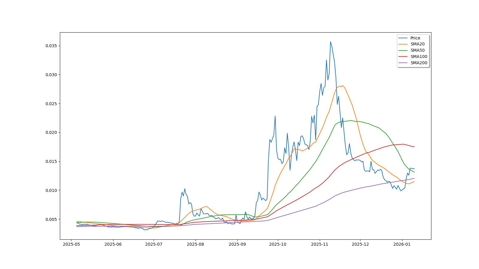 Concordium Simple Moving Averages