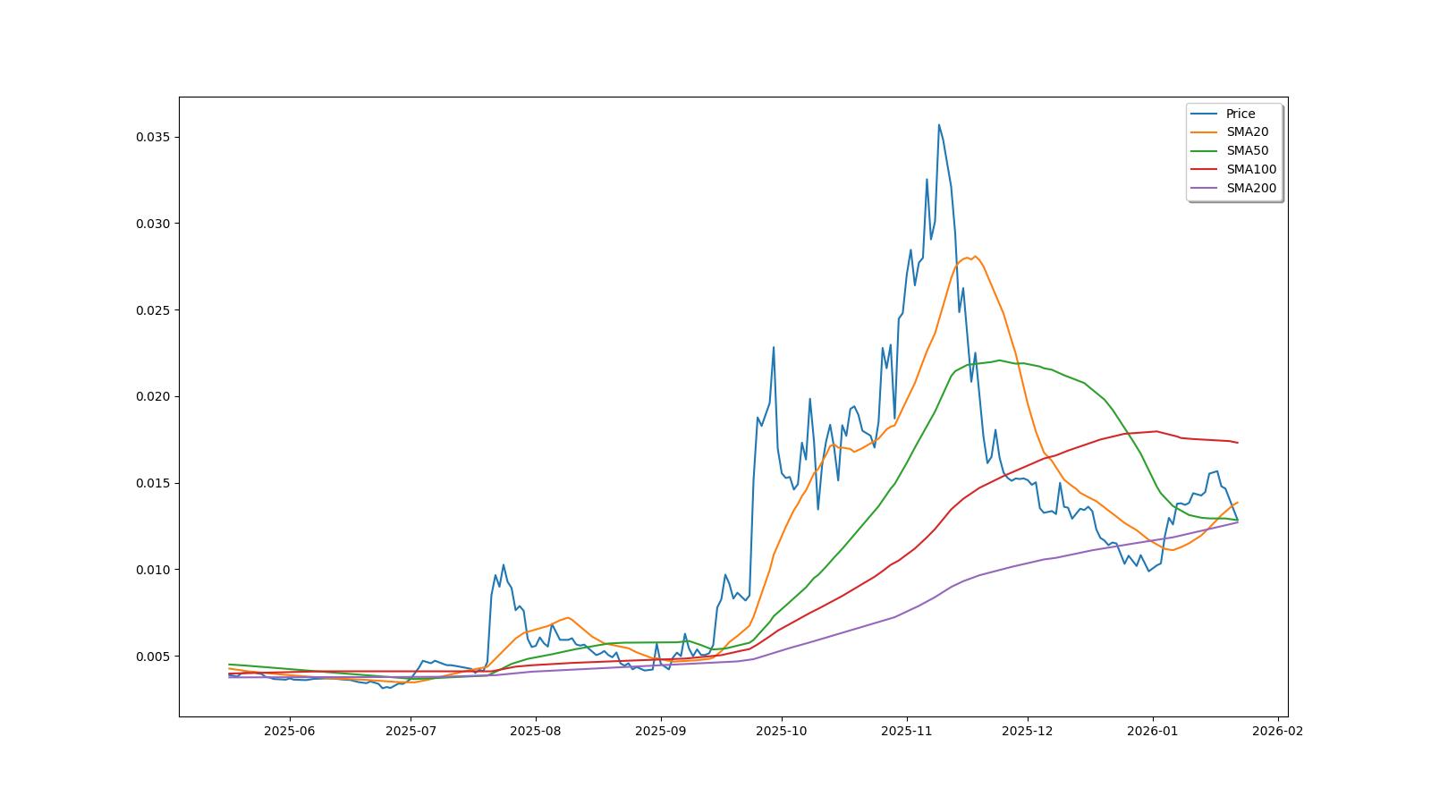 Concordium Simple Moving Averages