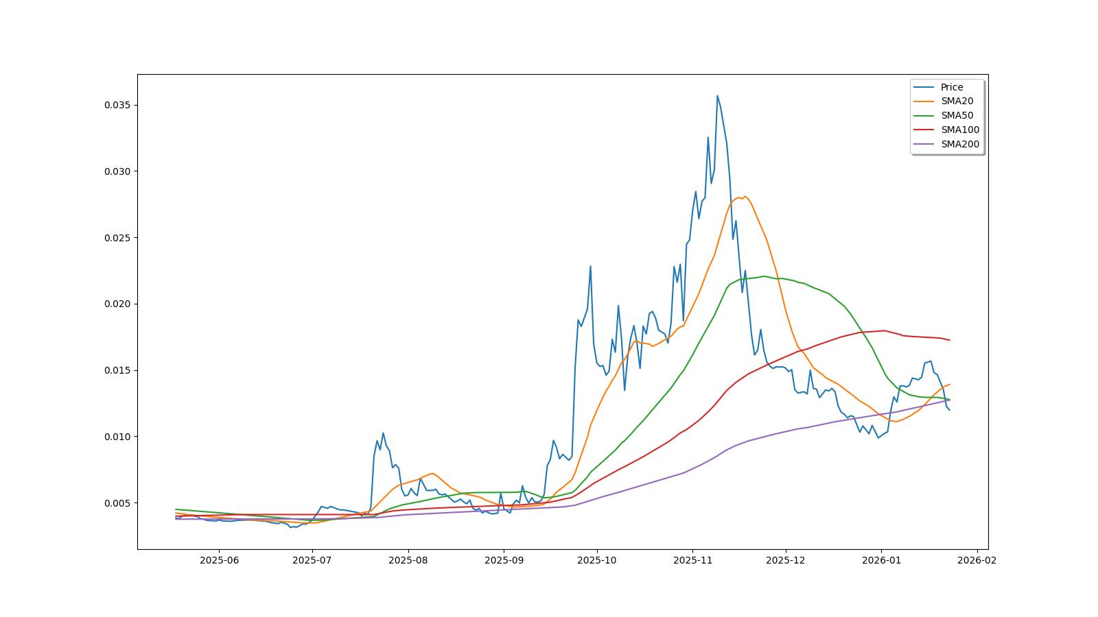 Concordium Simple Moving Averages