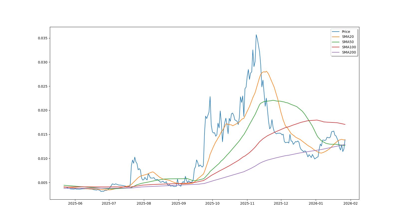 Concordium Simple Moving Averages