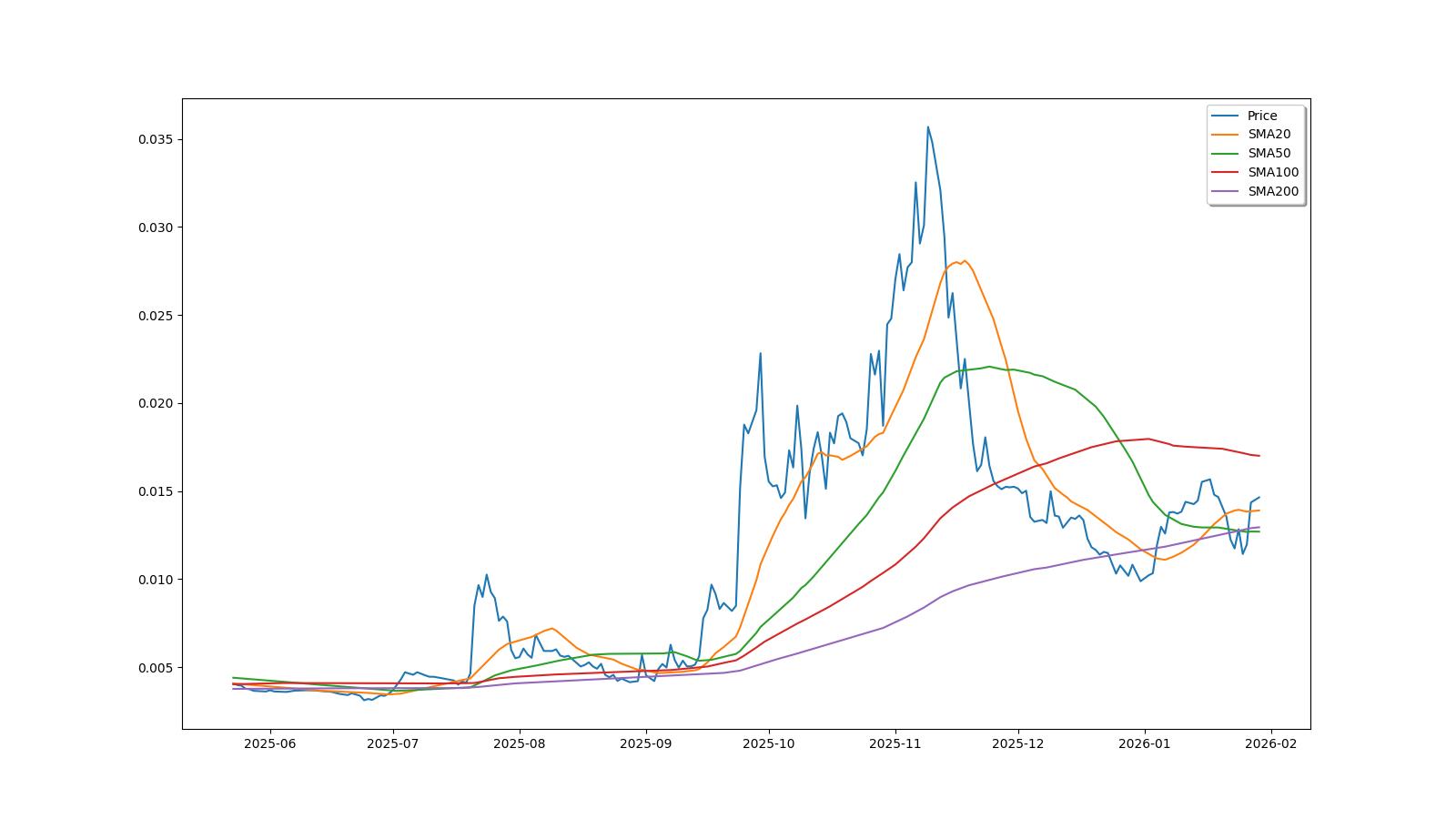 Concordium Simple Moving Averages