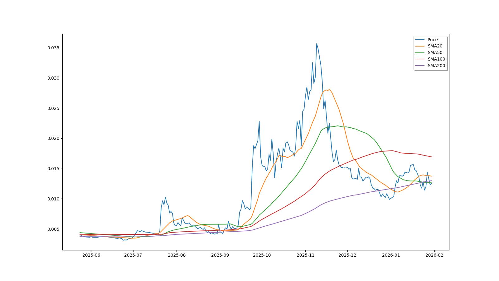 Concordium Simple Moving Averages