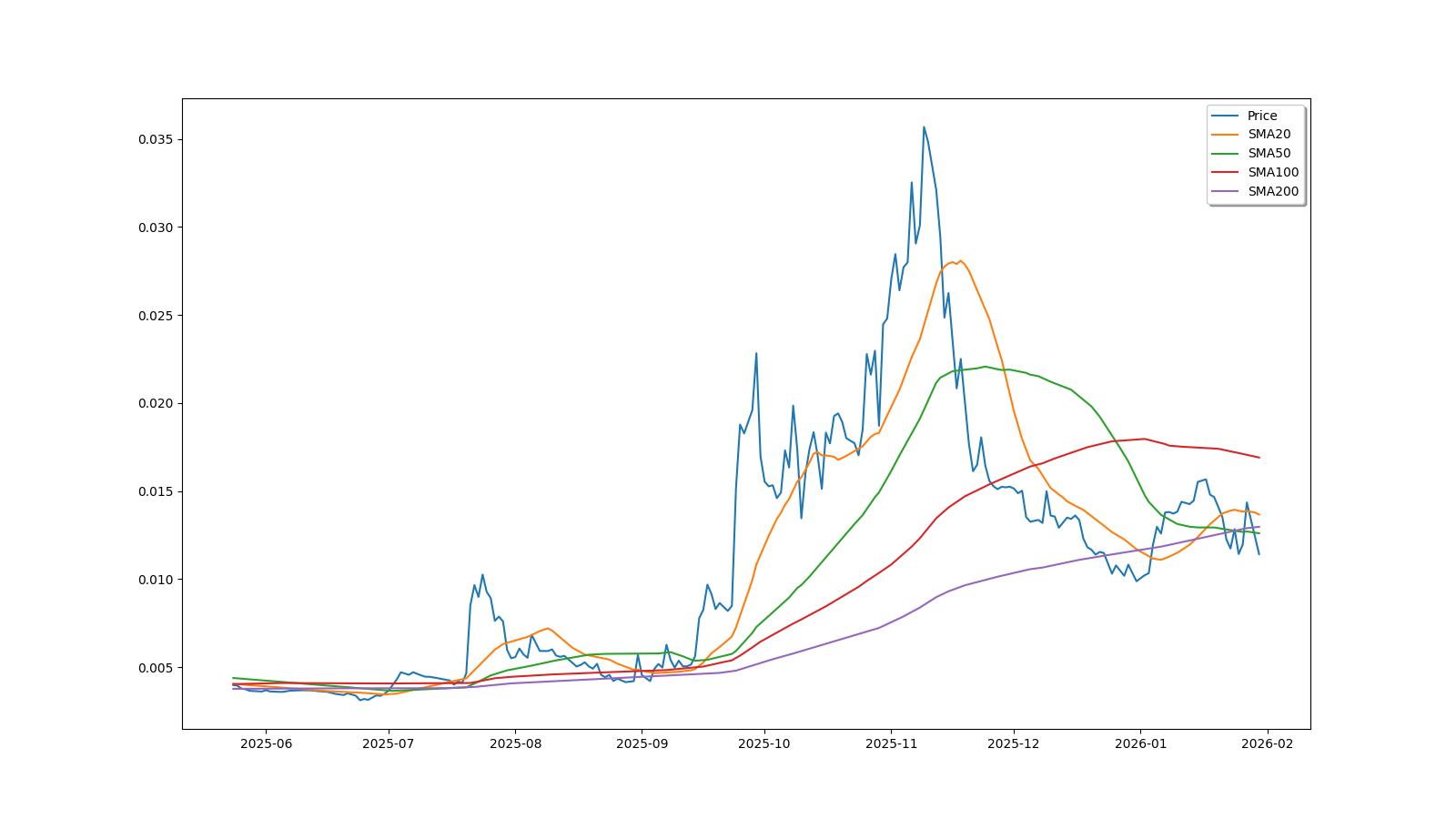 Concordium Simple Moving Averages