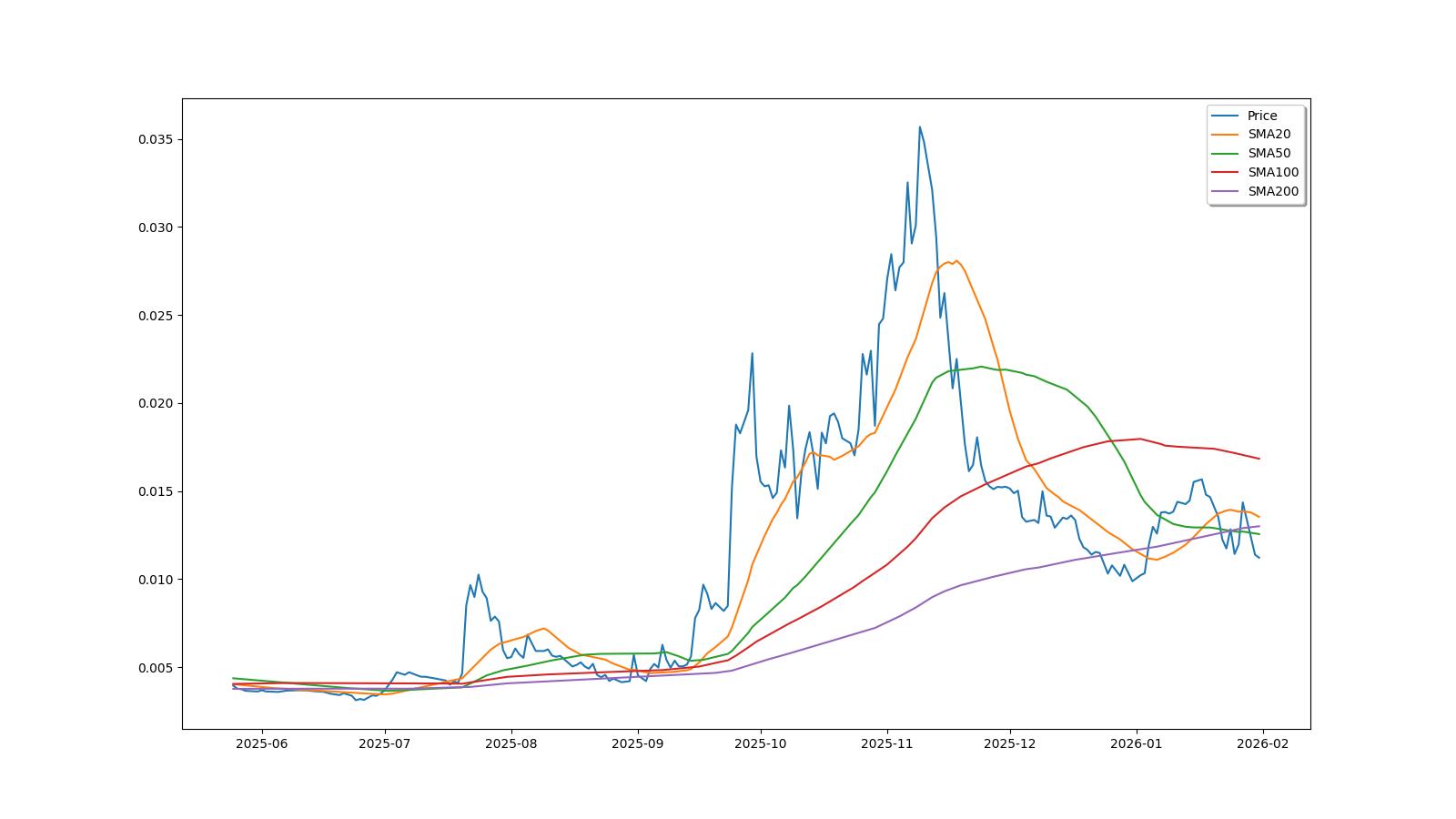 Concordium Simple Moving Averages