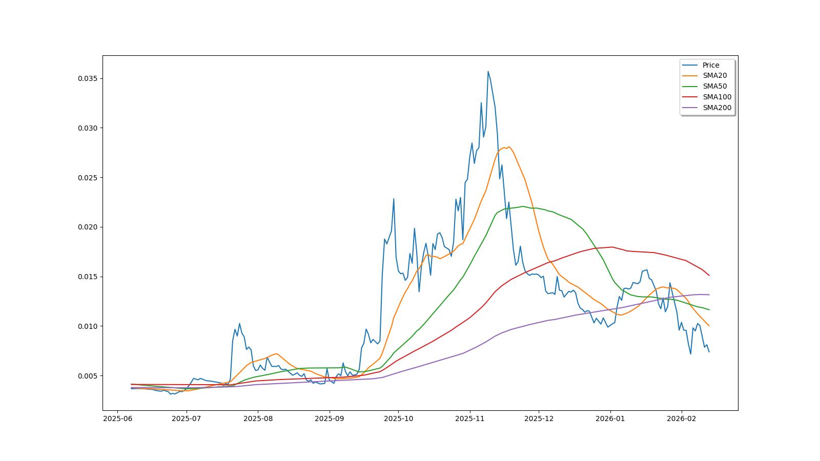 Concordium Simple Moving Averages