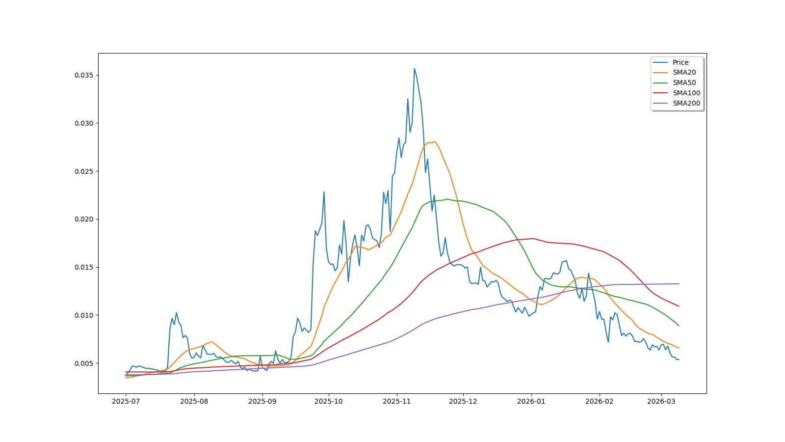 Concordium Simple Moving Averages